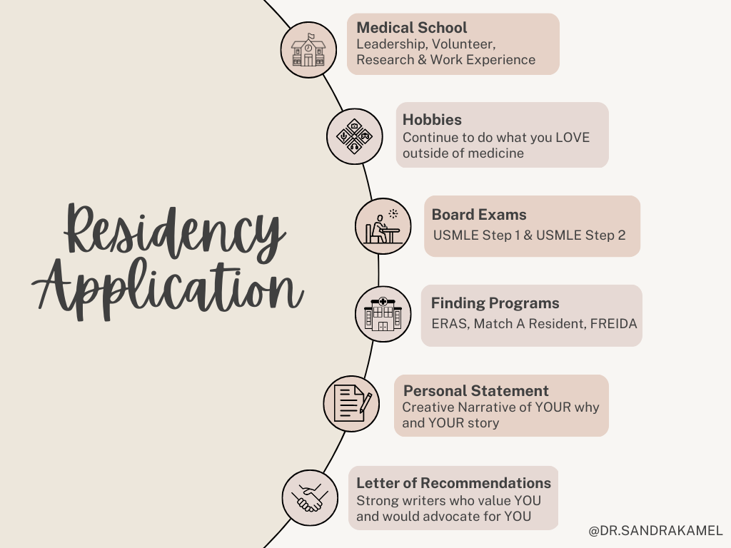 Ultimate Guide for Residency Applications - Dr. Sandra Kamel